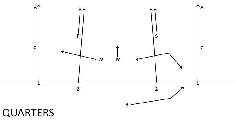 Bob Shoop and the Tennessee Defense - Quarters Coverage | Football Concepts
